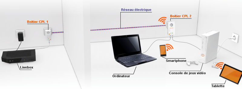 CPL wifi ou Ethernet utiliser | InformatiqueUtiliser